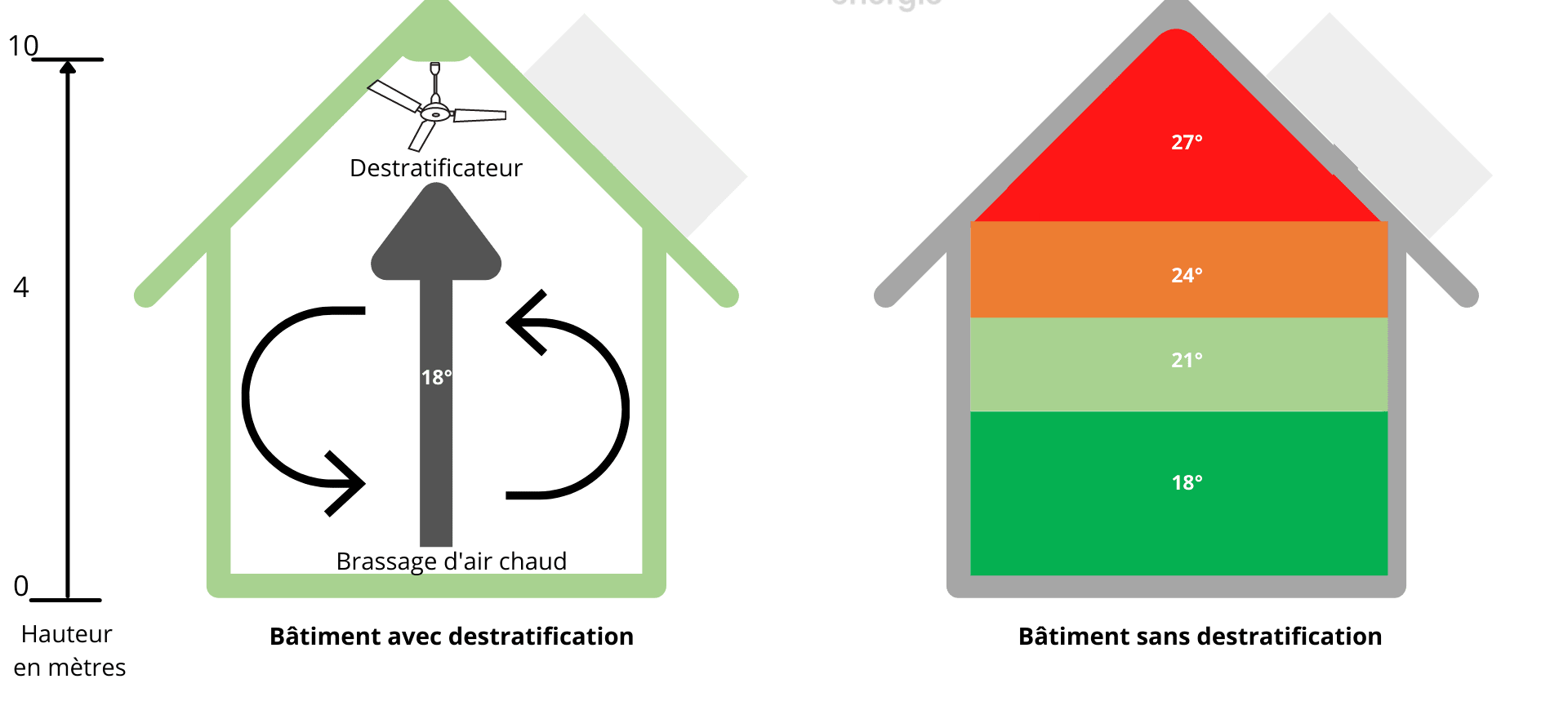 Tout comprendre sur le Destratificateur – SF2E